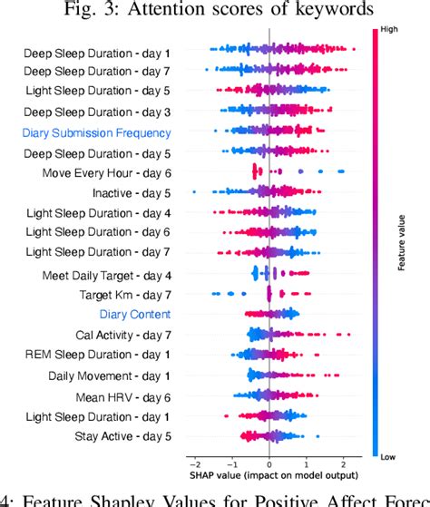 Integrating Wearable Sensor Data And Self Reported Diaries For Personalized Affect Forecasting