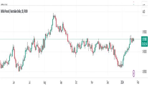Atr Percentage Values — Indicator By Swarrenlewis — Tradingview