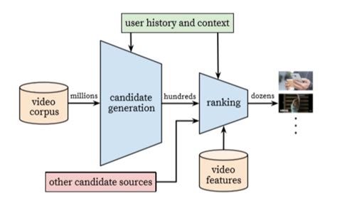 Youtube Recommendation System Covington Et Al 2016 Download Scientific Diagram