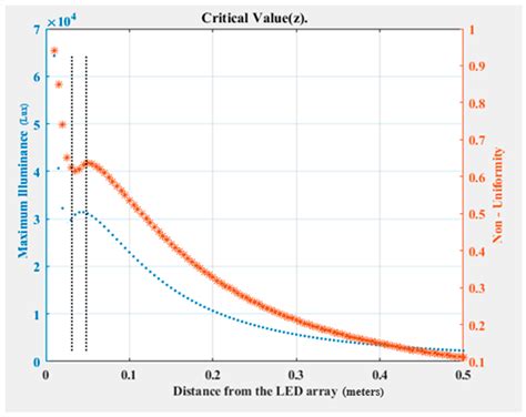 irradiance non uniformity in led light simulators