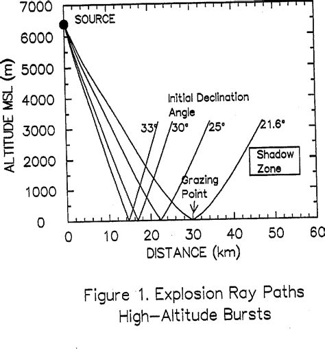 Figure 1 From Air Blast Propagation Into Acoustic Shadow Zones