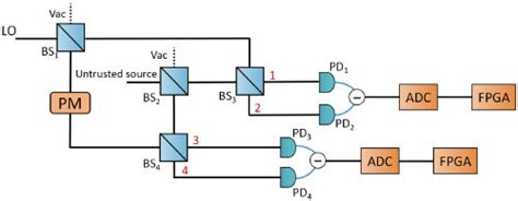The Structure Of The Heterodyne Based Cv Si Qrng Lo Local Oscillator