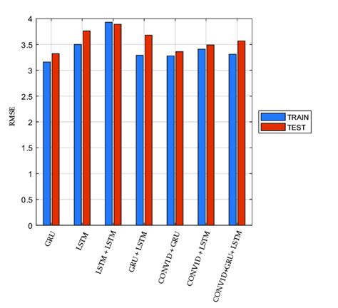 Rmse Behavior Of The Different Deep Learning Neural Network