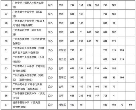 来了！广州中考提前批录取分数线出炉：华附728分，省实723分 广州华附高中录取分数线历年