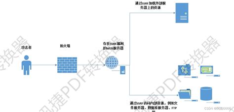 18 csrf漏洞及ssrf漏洞 hfs漏洞 csdn博客