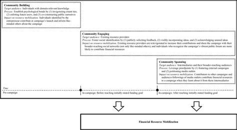 Framework Of Community Based Resource Mobilization Download Scientific Diagram