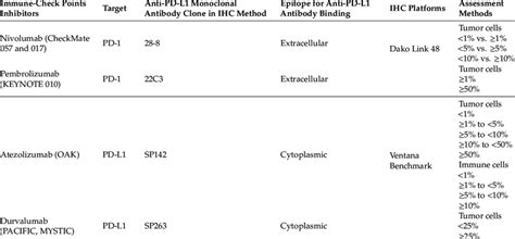 Comparison Of The Method Of Ihc Testing Used To Evaluate The Expression