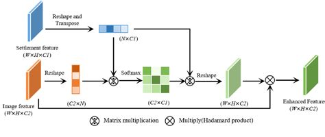 Figure 2 From Super Resolution Rural Road Extraction From Sentinel 2 Imagery Using A Spatial