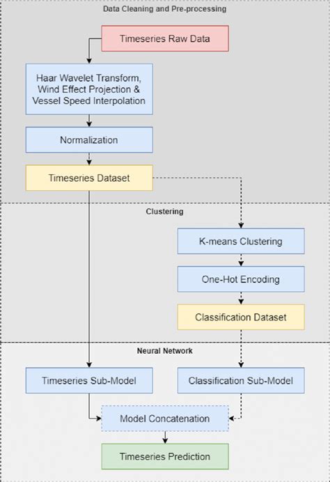 Flow Chart For Combined Model Download Scientific Diagram
