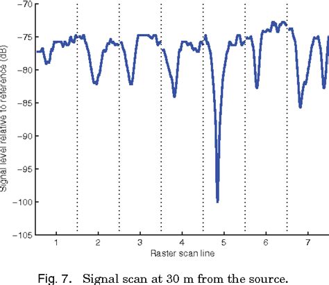 Figure 7 From Surface Level Path Loss Modeling For Sensor Networks In
