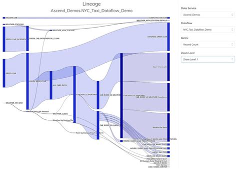 Data Pipeline Optimization How To Reduce Costs With Ascend