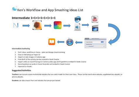 Teaching And Tech Narralakes Workflow And App Smashing