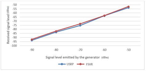 Comparative FSVR USRP Power Measurement In A 3kHz Bandwidth Download Scientific Diagram