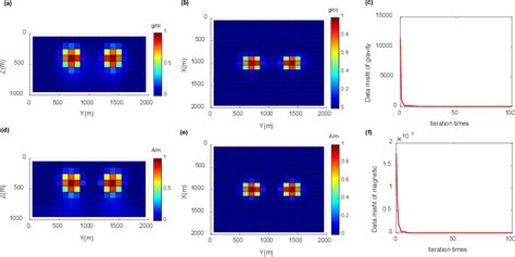 Figure From Joint Inversion Of Gravity And Magnetic Data Based On The Modified Structural