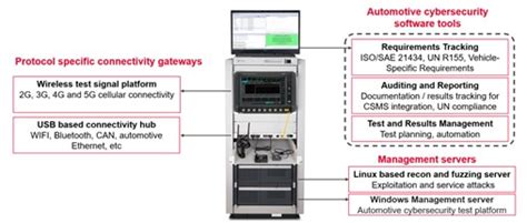 Securing Software Defined Vehicles Ee Times Asia