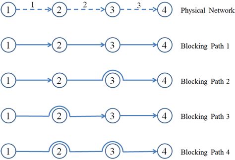 A Physical Rail Network And All Candidate Blocking Paths Download