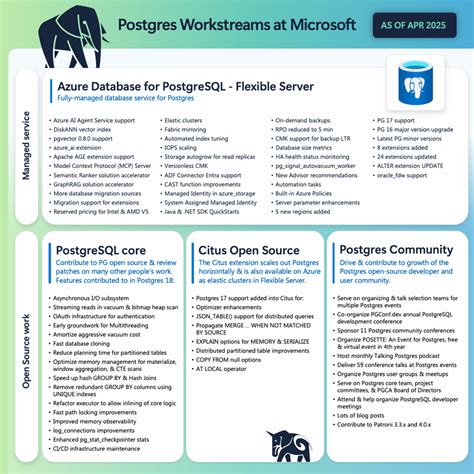 Whats New With Postgres At Microsoft 2025 Edition Microsoft Community Hub