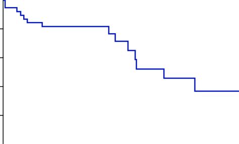 Overall Survival Curve In Patients With Ple After The Fontan Operation Download Scientific