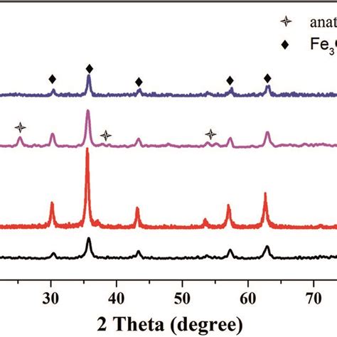 TEM Images Of A Fe O Particles B Fe O SiO C Fe O SiO TiO Download Scientific