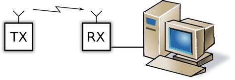 Measurement Setup With Transmitter Tx Receiver Rx And