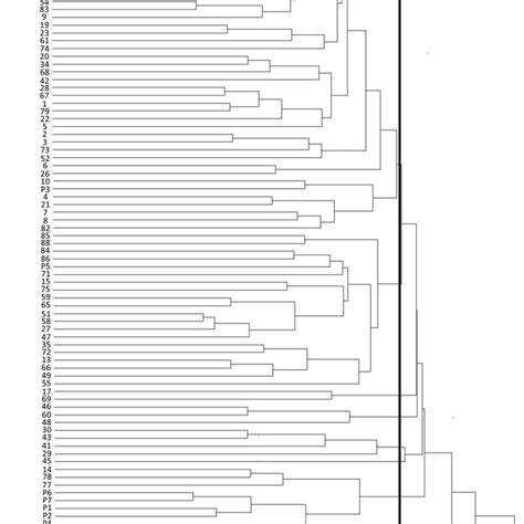 unweighted pair group method with arithmetic mean upgma dendrogram