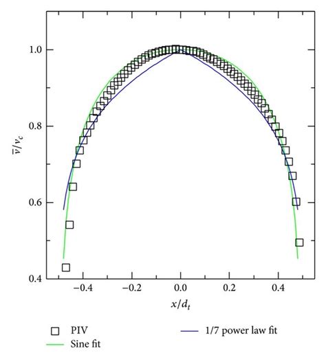 Piv Data With A Sine Fit Approach Together With The Classical 17 Power