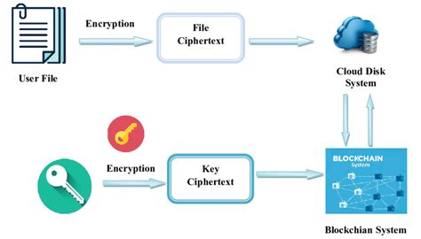 Privacy Preserving Block Chain Structure Download Scientific Diagram