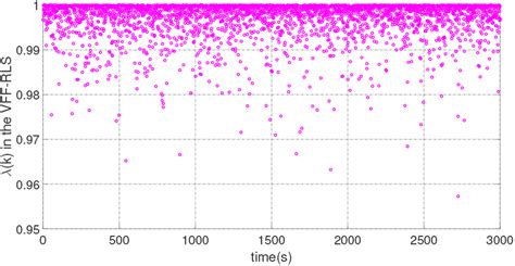 Variable Forgetting Factor During The Operation Download Scientific