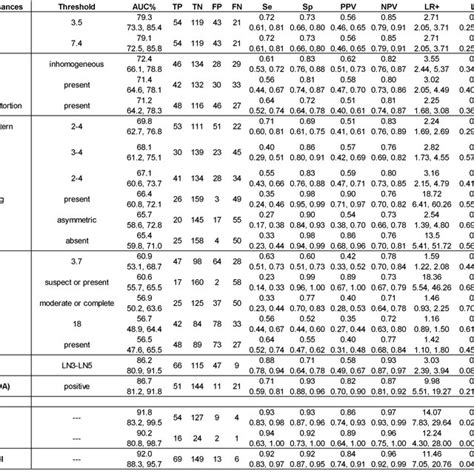 predictive performances of ultrasound features subjective assessment download scientific