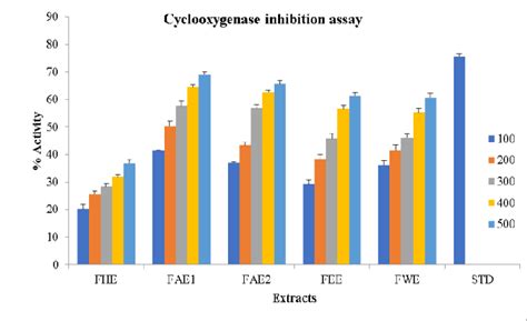 Inhibition Of Cyclooxygenase By Solvent Extracts Download Scientific Diagram