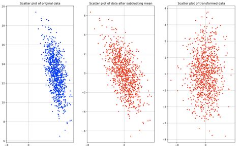 A Step By Step Implementation Of Principal Component Analysis Towards