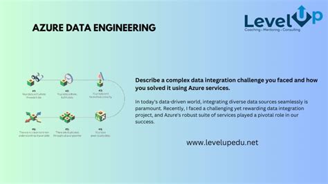 How You Solved Complex Data Integration With Azure Sateesh Pabbathi