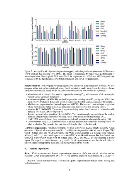 Handling Missing Data With Graph Representation Learning Deepai