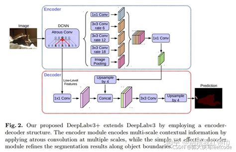 Deeplab系列理解 Csdn博客