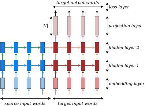 Nmt Seq2seq Neural Network Architecture Image From 19 Download