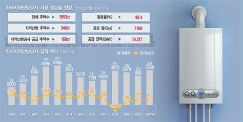‘점유율 50룰에 갇힌 지역난방 公 신사업 공회전 대한경제