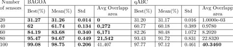 Deployment Results Comparison Between Two Algorithms In An Area Of Size