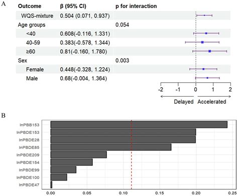 Frontiers Sex Specific Associations Between Brominated Flame Retardants Exposure And