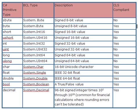 C Data Types