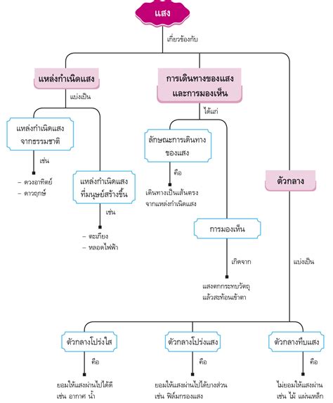 บทเรียนออนไลน์ วิชาวิทยาศาสตร์ เรื่อง แสง Trueplookpanya