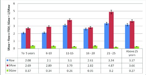 Lung Function Values Researched With Body Plethysmography Depending On Download Scientific