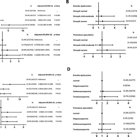 Comparison Of Sexual Dysfunction According To Impairment Of Sperm Download Scientific Diagram