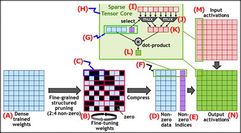 Edge Ai Evangelists Thoughts Vol2 Nvidia Ampere Takes Advantage Of