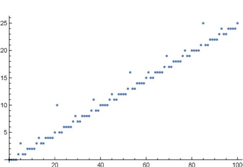 Figure 4 From Ultimate Periodicity Problem For Linear Numeration Systems Semantic Scholar