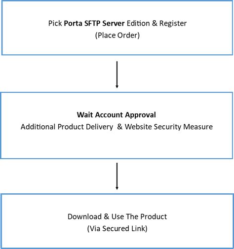 Best Open Source Sftp Server Libraries