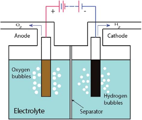 Schematic Diagram Of An Electrolysis Cell Or An Electrolyser Cell Download Scientific Diagram