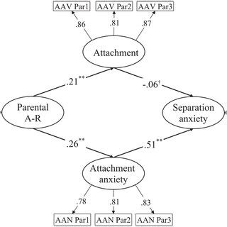 Standardized Factor Loading For The Fully Mediated Structural