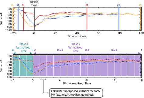 illustration of how the time normalized superposed epoch analysis is download scientific