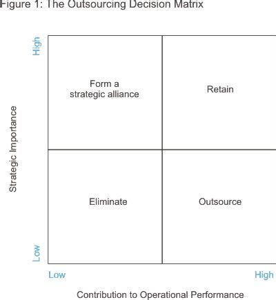 The Outsourcing Decision Matrix Analyzing The Make Or Buy Decision