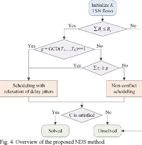 An Intelligent Deterministic Scheduling Method For Ultra Low Latency